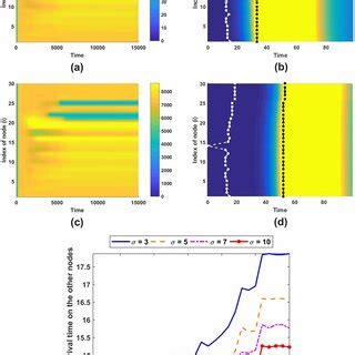 Patterns using parameters in Fig and ε with a K and Download Scientific