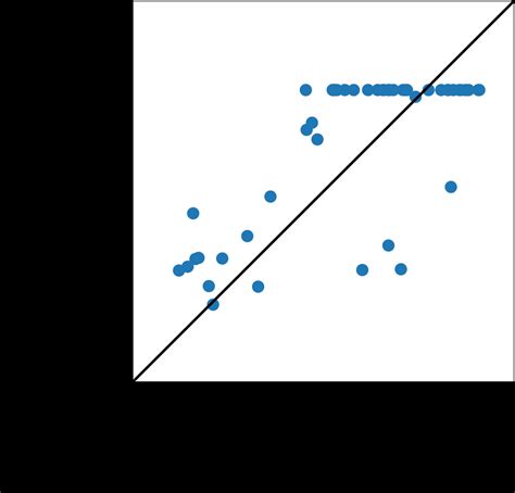 estimated vs true values using a c the u matrix and b d the g