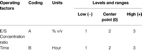 Variables Levels And Ranges Of Operating Factors For Optimization