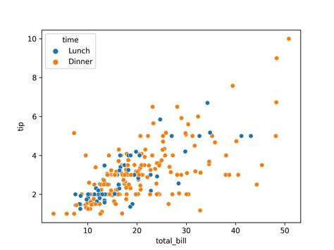 Data Visualization `hue` In Seaborn Byteli
