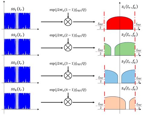 Remote Sensing Free Full Text A Novel Multi Beam Sar Two