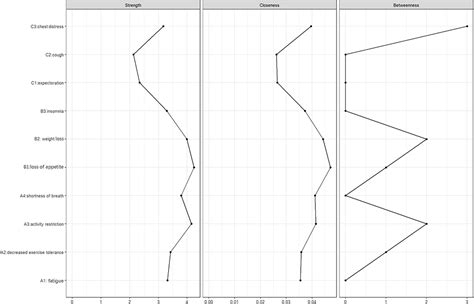 Symptom Network And Subgroup Analysis In Patients With Exacerbation Of Copd