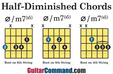Half Diminished Chord How To Play M7b5 Chords On Guitar Guitar Command