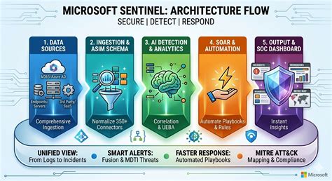 Detect Threats Now With Microsoft Sentinel Siem Ai Arc