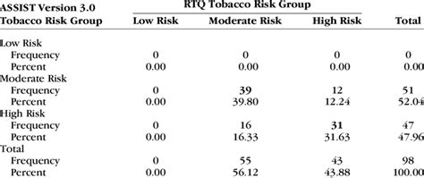 Agreement Between Assist Version 30 And Rtq Risk Groups N 98