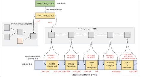 深入linux内核架构——数据结构vmareastruct，优先树 知乎