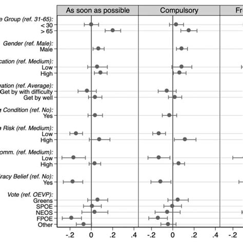 Multivariate Analysis Displayed Are The Unstandardized Coefficients