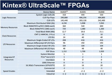 Xilinx S Kintex Ultrascale Fpga Controller Chip Pcie 3 0 Development