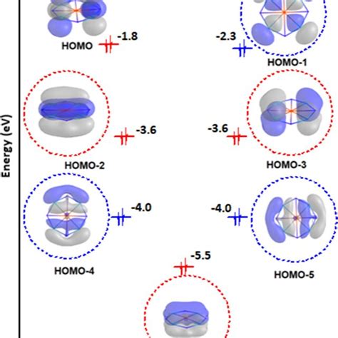 Frontier Kohnsham Orbitals Of The Cluster Calculated At Download
