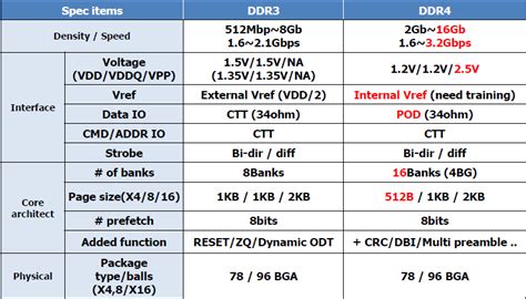 DDR Akan Capai Bandwidth Gbps Pada V Rilis Tahun Jagat Review
