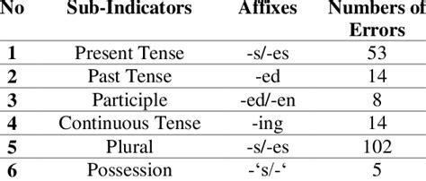 Inflectional Suffixes Errors Classification Download Scientific Diagram