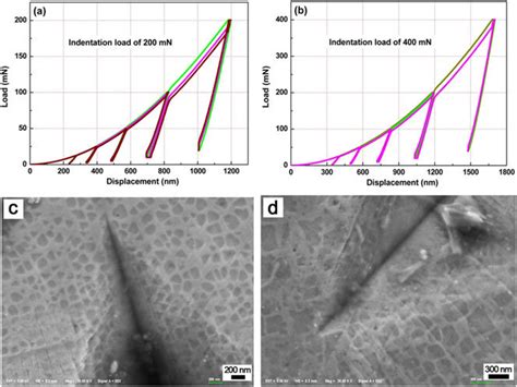 Typical Cyclic Nanoindentation Load Displacement Curves For The Download Scientific Diagram