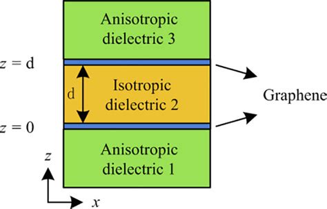 The Geometry Of An Isotropic Dielectric Sandwiched By Two Symmetric Download Scientific Diagram