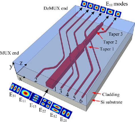 Figure 3 From Mode Multiplexer With Cascaded Vertical Asymmetric Waveguide Directional Couplers