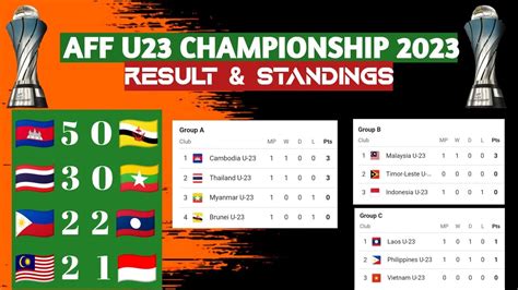 Results And Standings Table Aff U23 Championship 2023 • Malaysia 2 1 Indonesia Youtube