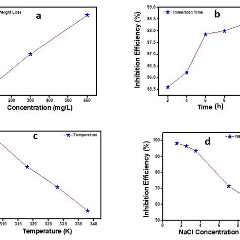 A Variation Of Inhibition Efficiency With Inhibitor Download