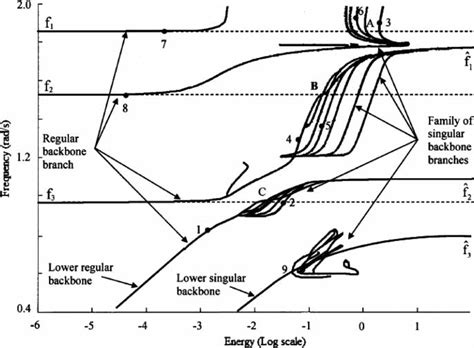 Frequencyenergy Plot Of The Periodic Orbits For The Mdof System With