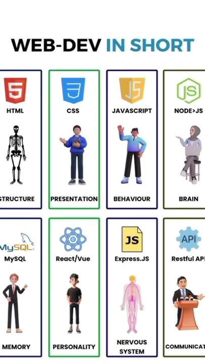 Web Dev In Short Coding Webdesign Webdev Programming Webdevelopement Youtube