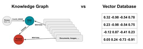 Improving Information Retrieval With Knowledge Graphs Comparing