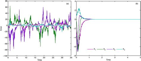 Time Series Of The Error Dynamics A Without Control Input And B