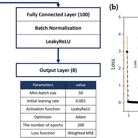 A Network Structure And Parameters Of The Dnn Model B Curve Of
