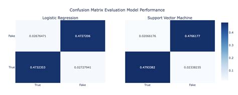 Misinformation Analysis Using Fake News Trends And Modelling Devpost