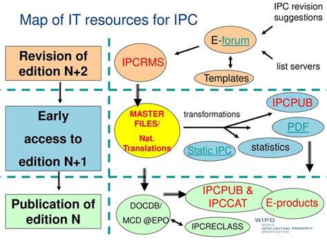 Fourth IPC Workshop IPC Publication Platform And Other IPC Related Electronic Products And