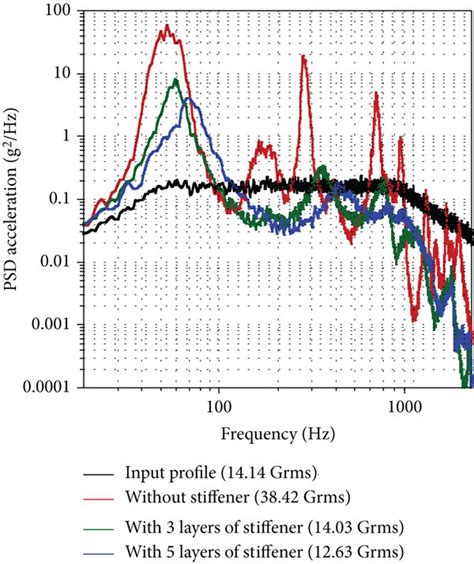 Random Vibration Test Results Of The Solar Panels In The Z Axis