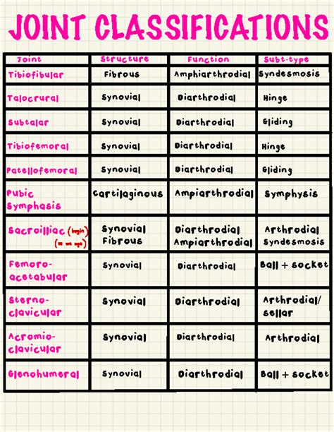 Joint Classifications Tibiofibular Joint Structure Function Subt Type Fibrous Amphiarthrodial