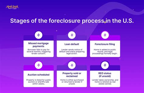 Us Foreclosure Statistics Magicdoor Blog