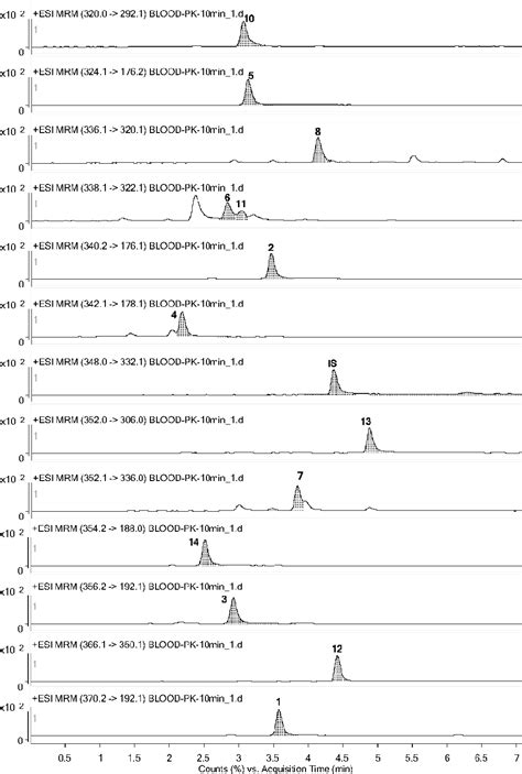 Figure 2 From Development And Validation Of A Hplc Esi Ms Ms Method For Simultaneous