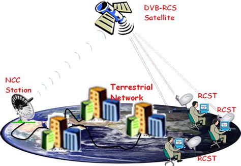 Dvb Rcs Reference Architecture Download Scientific Diagram