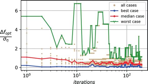 tetrahedral additives a distribution of convergence performance for