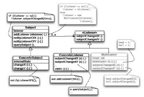 The Observer Listener Design Pattern In Jpf Download Scientific Diagram