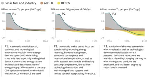 Ipcc 15°c Report A Call To Transform Our Energy System
