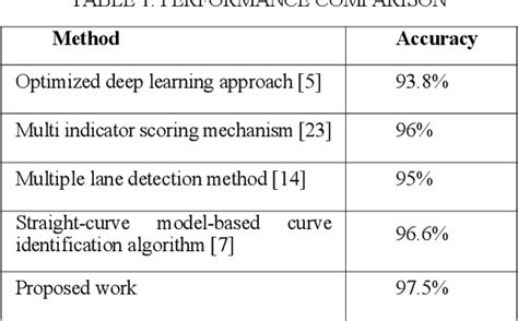 Table 1 From A Robust Road Lane Detection Using Computer Vision