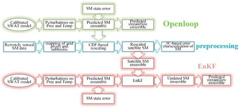 Schematic Overview Of The Model Openloop Enkf Simulation And The Da