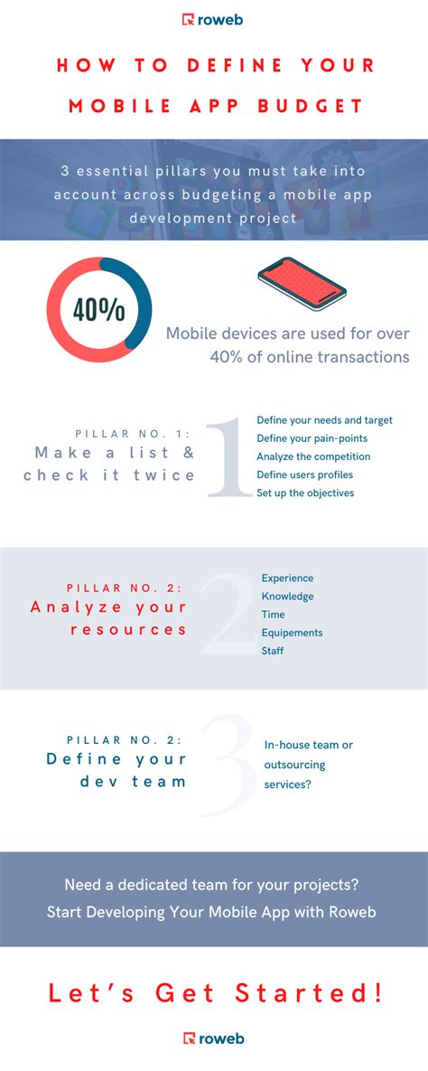 How To Define Your Mobile App Budget Roweb Development