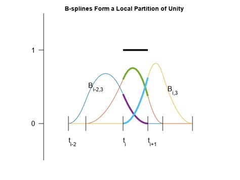 Construct And Work With The B Form