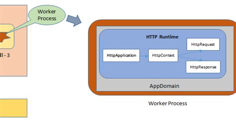 Developer Points What Is ASP NET HttpRuntime
