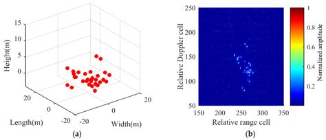 Sensors Free Full Text Three Dimensional Interferometric Isar Imaging Algorithm Based On