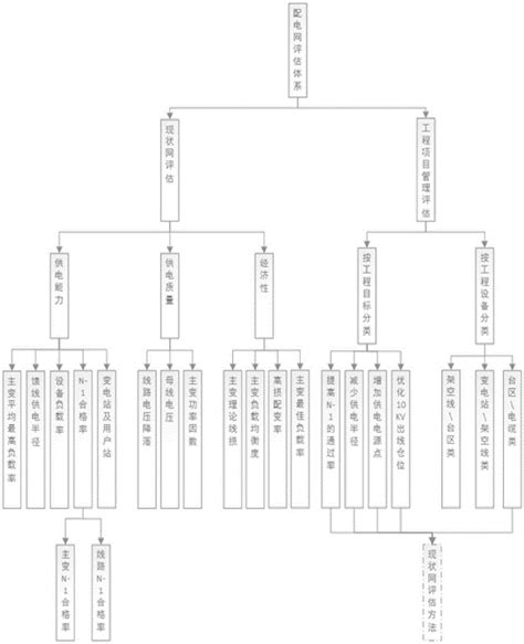 Comprehensive Evaluation System And Review Method For Power Distribution Network Of Project