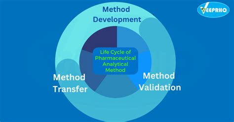 The Life Cycle Of Pharmaceutical Analytical Method Veeprho