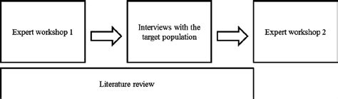 Flow Diagram Of Data Collection Processes Download Scientific Diagram