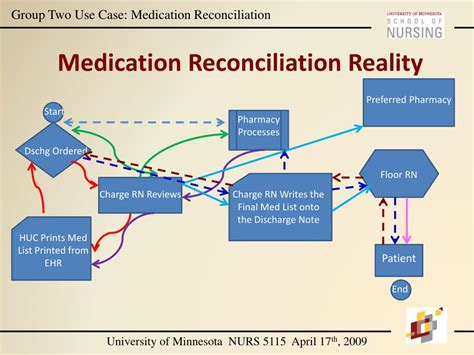 Ppt Medication Reconciliation Powerpoint Presentation Free Download