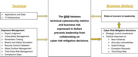 Bridging The Cybersecurity Metrics Business Risk Gap Updated Jan 2023
