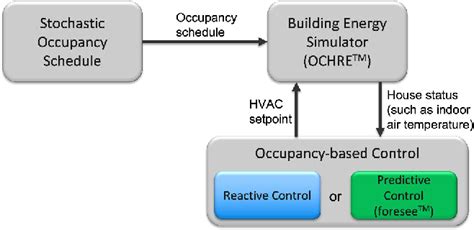 Figure 1 From Occupancy Based Controls For An All Electric Residential Community In A Cold
