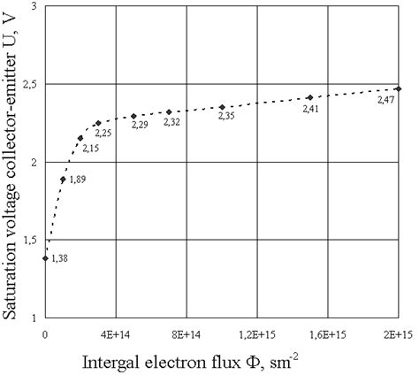 The Dependence Of The Saturation Voltage For Collectoremitter Voltage