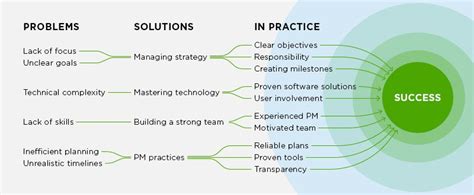 Managing Large Scale Projects Best Practices Eastern Peak