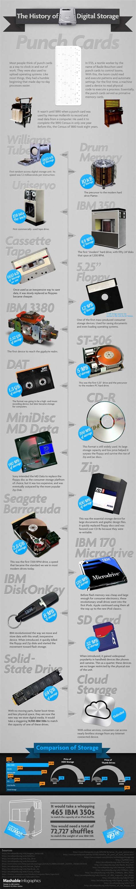 Digital Storage Evolution Infographics Mania